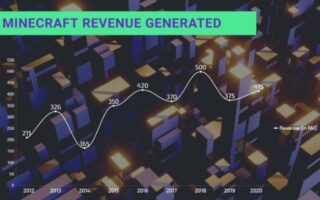 Minecraft Users, Revenue & Statistics (New): 2024